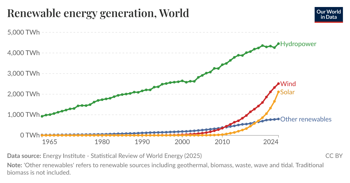 Renewable energy generation - Our World in Data