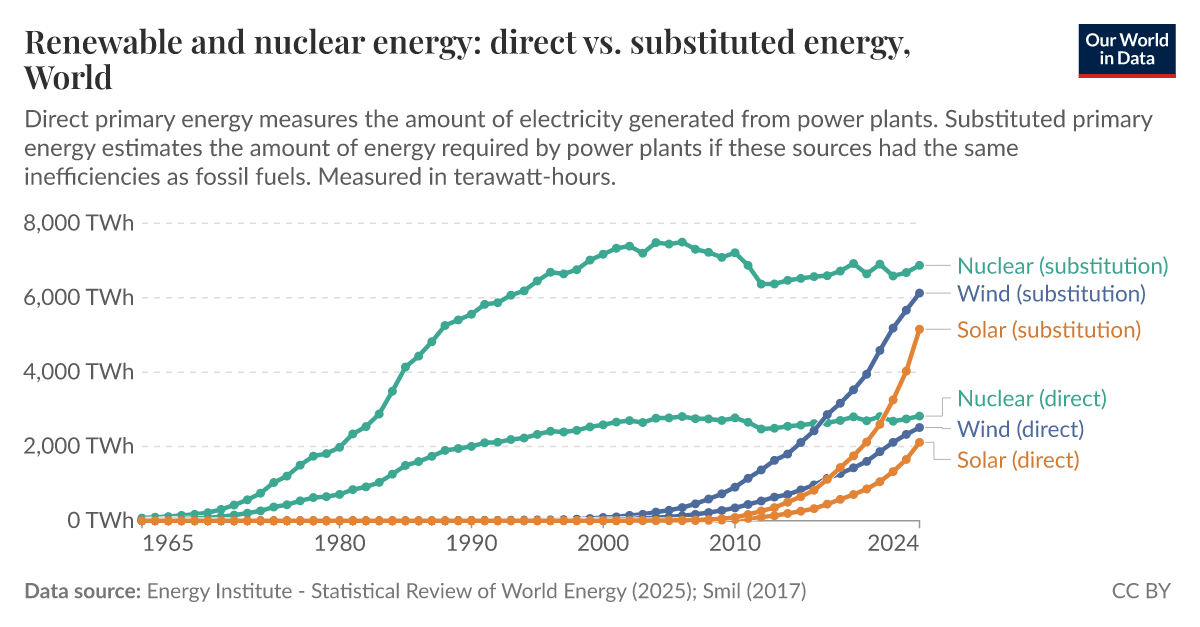 Renewable and nuclear energy: direct vs. substituted energy - Our World in Data