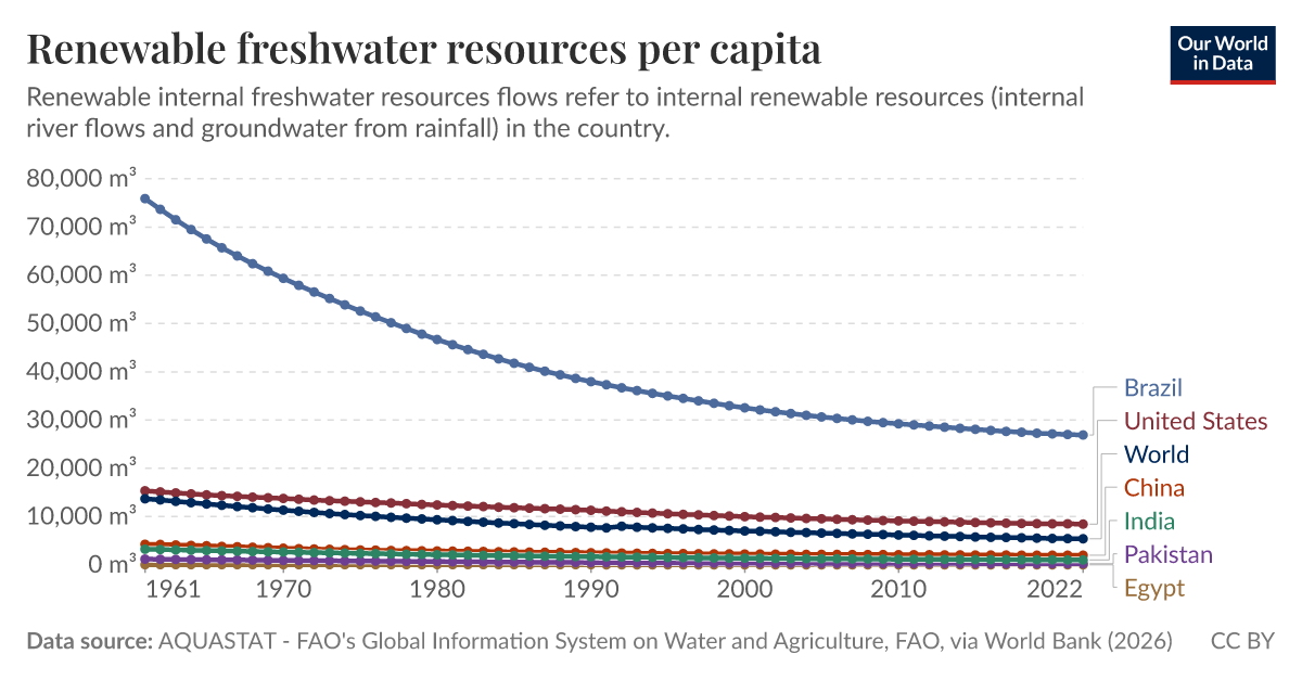Renewable freshwater resources per capita - Our World in Data