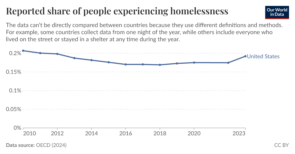 Reported share of people experiencing homelessness - Our World in Data