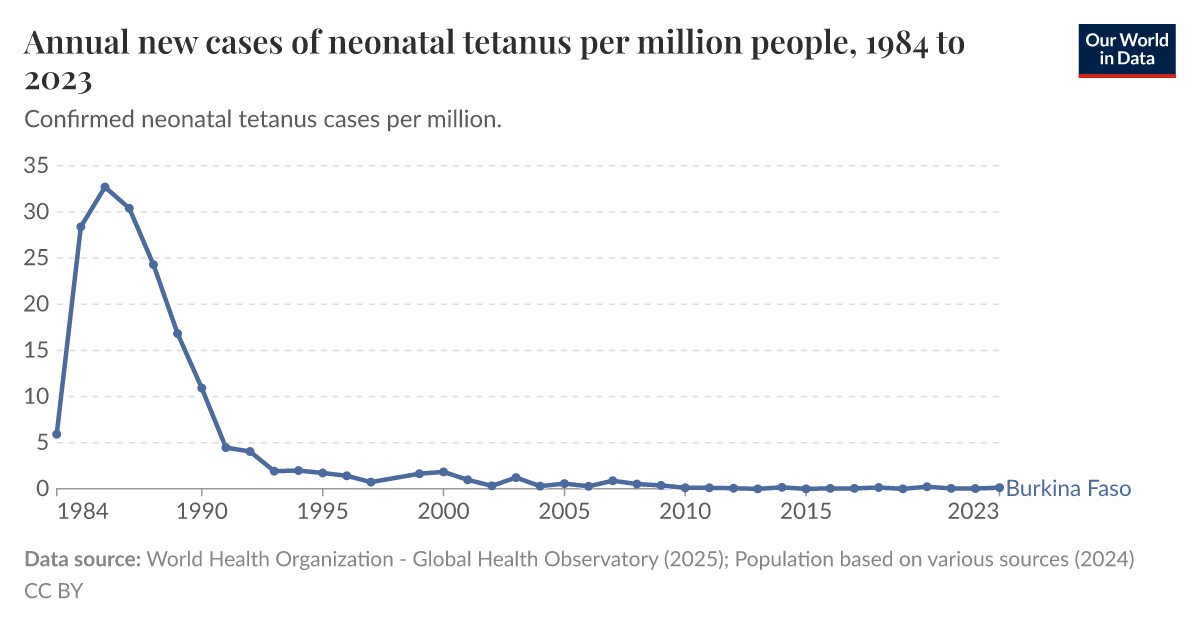 Number of confirmed neonatal tetanus cases - Our World in Data