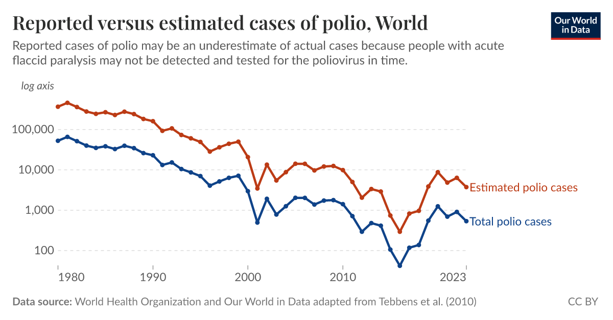 Reported versus estimated cases of polio - Our World in Data