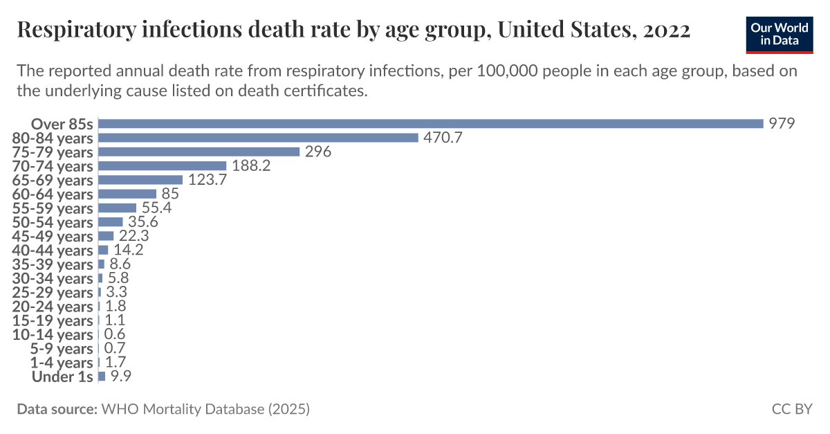Respiratory infections death rate by age group - Our World in Data