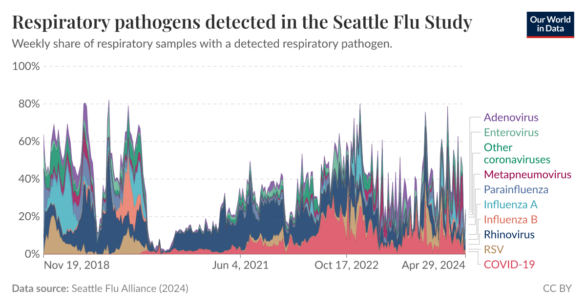Respiratory pathogens detected in the Seattle Flu Study - Our World in Data