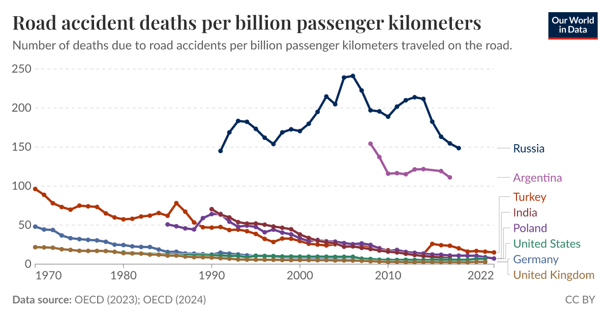 Road accident deaths per billion passenger kilometers - Our World in Data