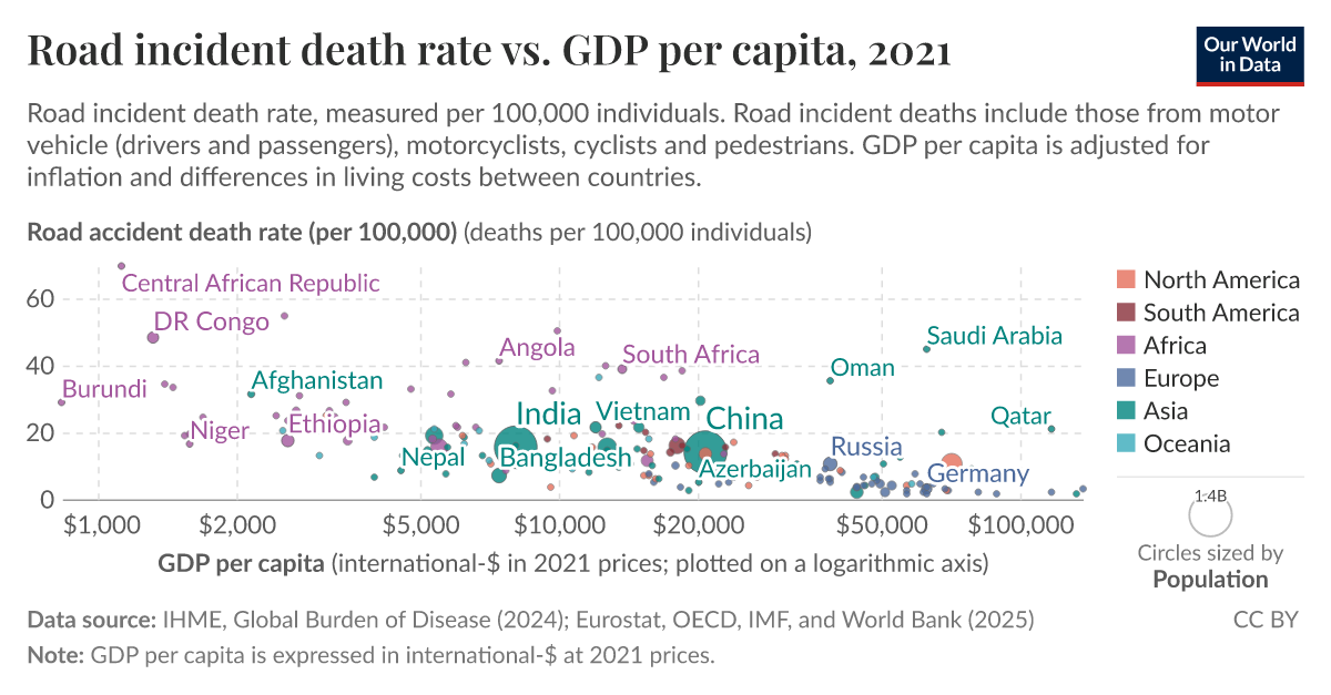 Road incident death rate vs. GDP per capita - Our World in Data