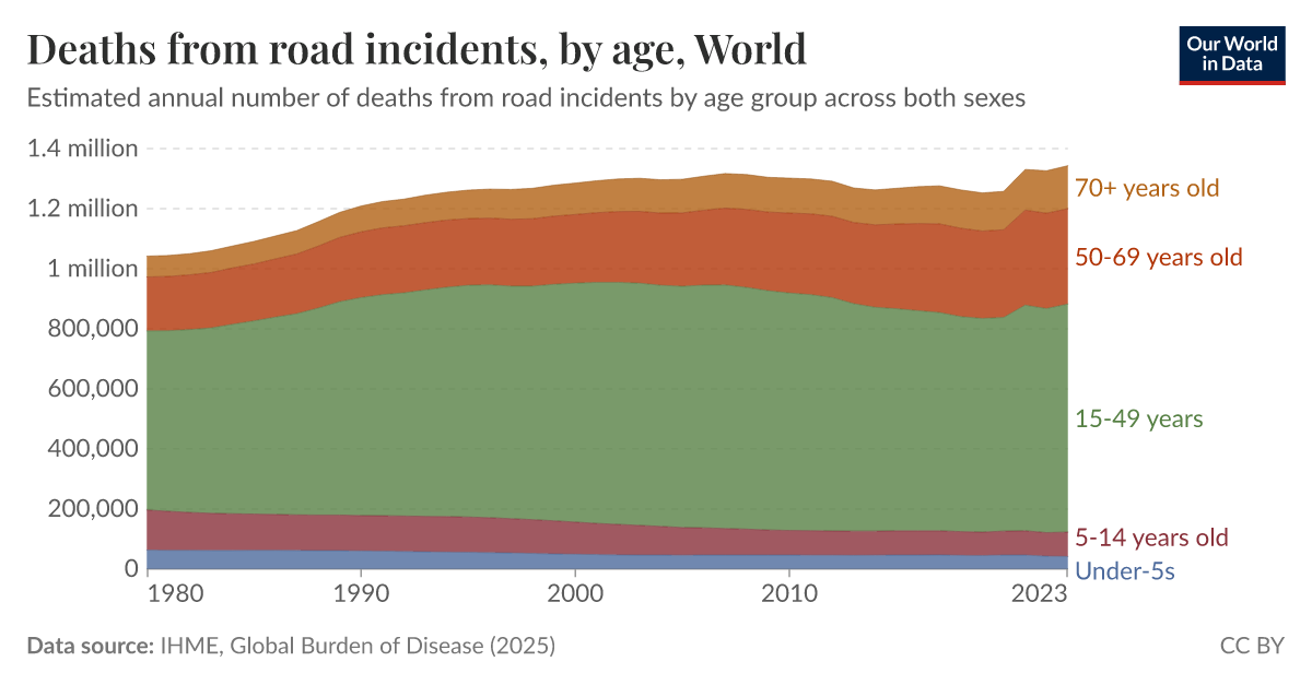Deaths from road incidents, by age - Our World in Data