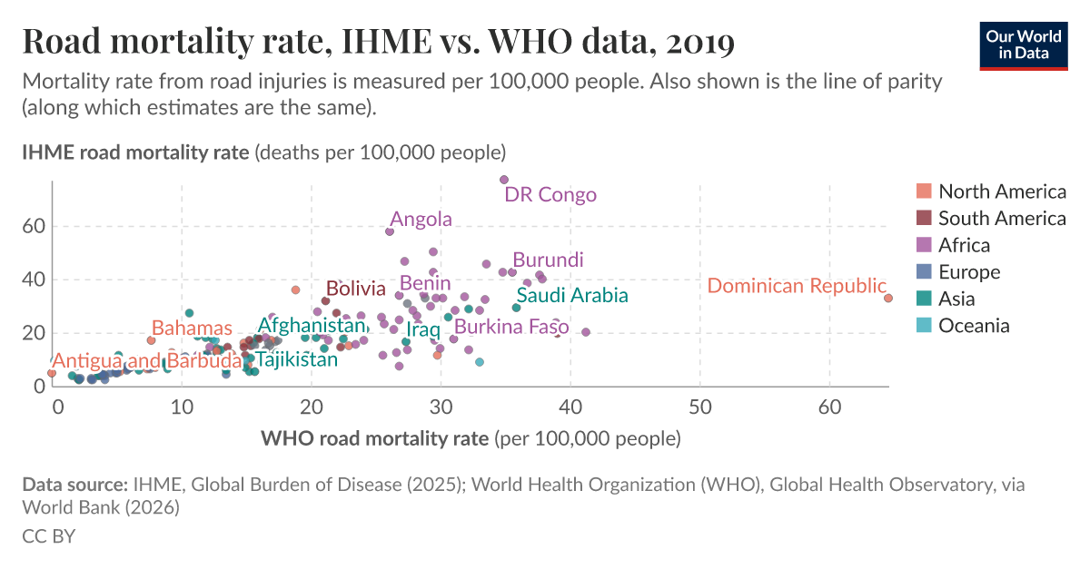 Road mortality rate, IHME vs. WHO data - Our World in Data