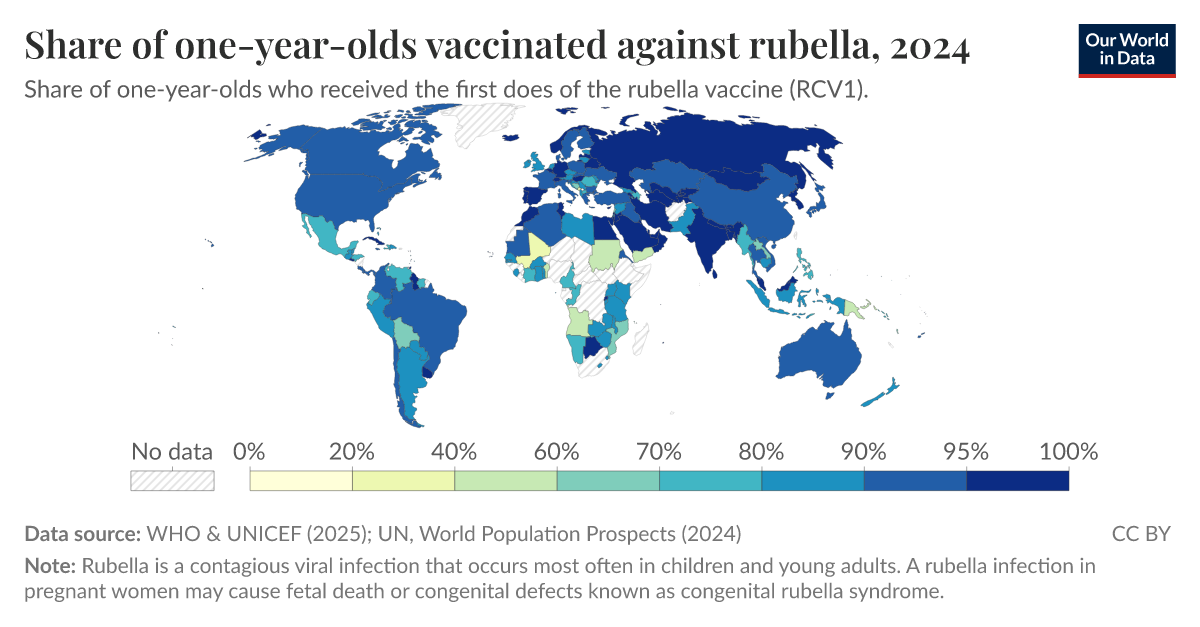 Share of one-year-olds vaccinated against rubella - Our World in Data