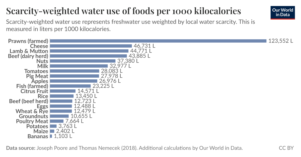 Scarcity-weighted water use of foods per 1000 kilocalories - Our World ...