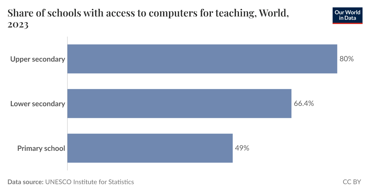 Share of schools with access to computers for teaching - Our World in Data