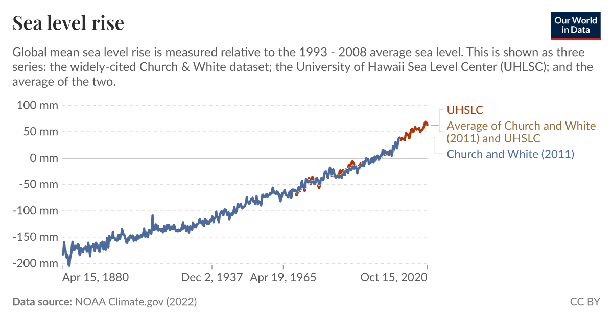 Sea level rise - Our World in Data
