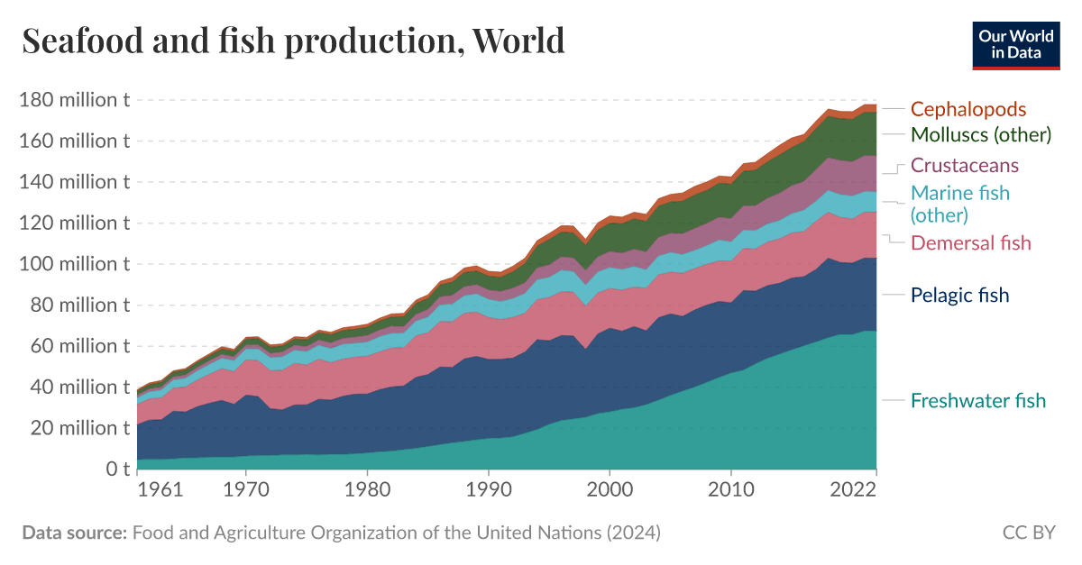 Seafood and fish production - Our World in Data