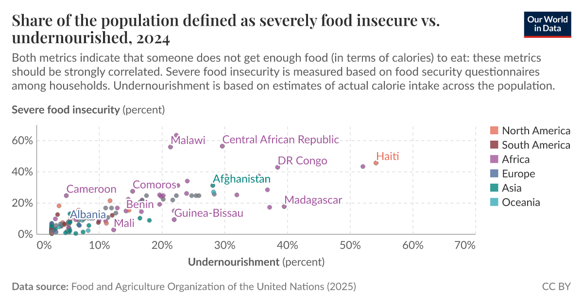 Share of the population defined as severely food insecure vs ...