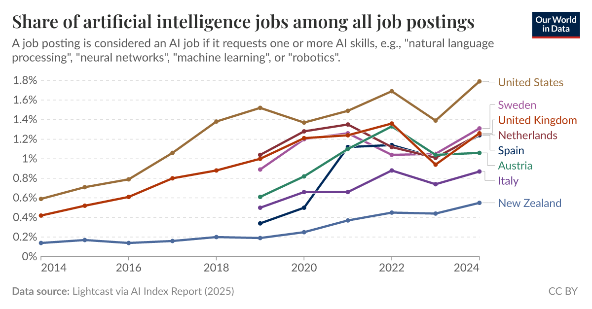 Share of artificial intelligence jobs among all job postings - Our ...