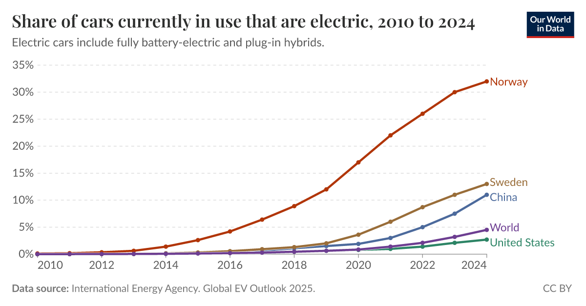 Share of cars currently in use that are electric - Our World in Data