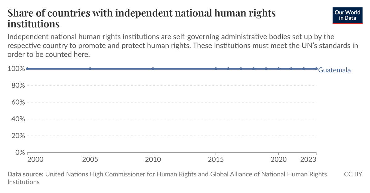 Share of countries with independent national human rights institutions ...