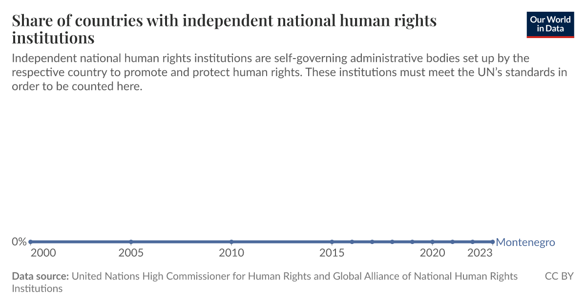 Share of countries with independent national human rights institutions ...