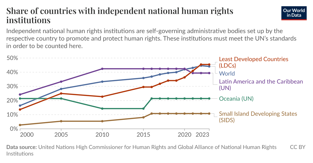 Share of countries with accredited independent national human rights ...