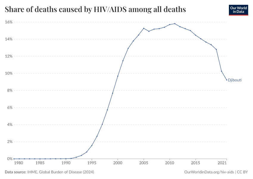 Share of all deaths caused by HIV/AIDS - Our World in Data