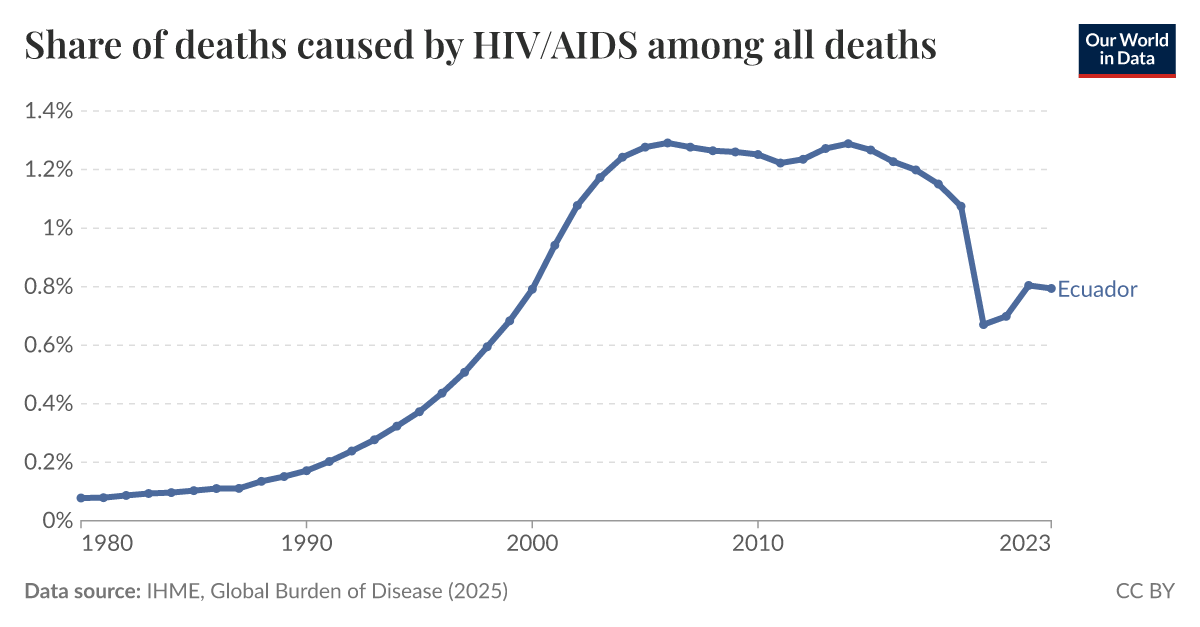 Share of all deaths caused by HIV/AIDS - Our World in Data