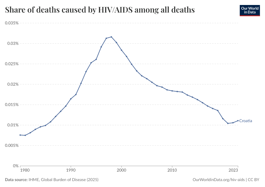 Share of deaths caused by HIV/AIDS among all deaths - Our World in Data