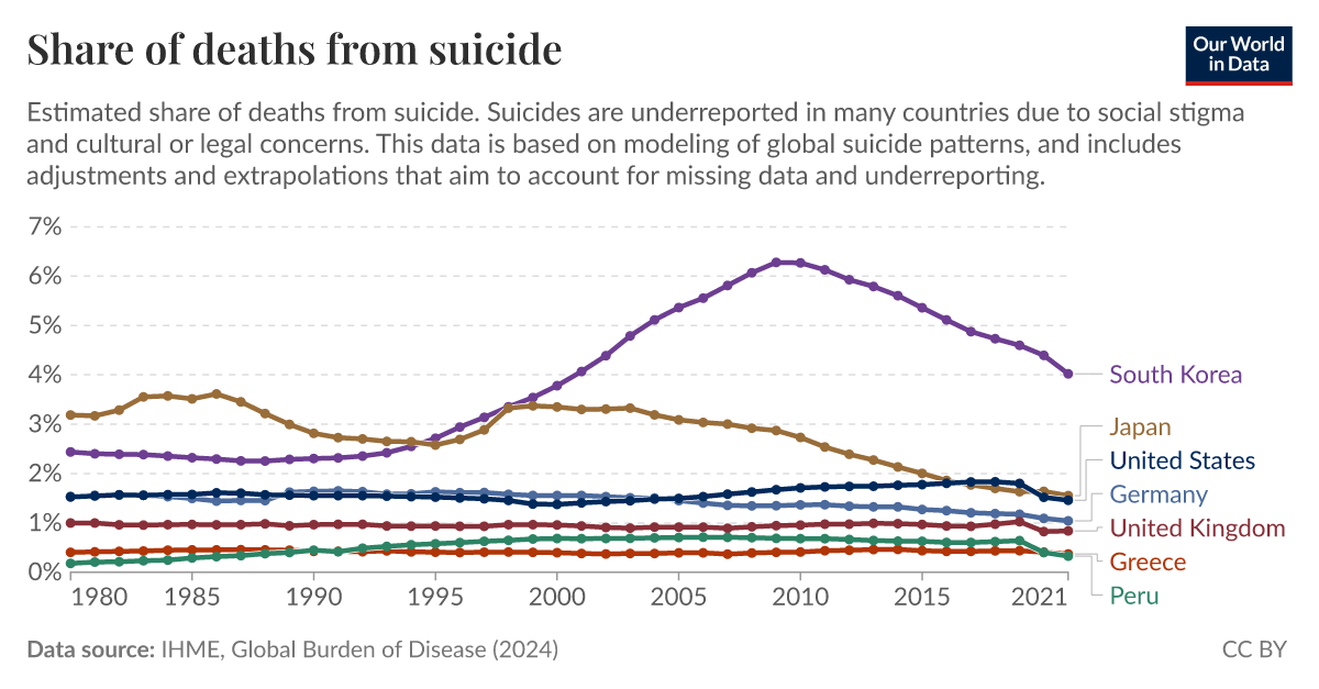 Share of deaths from suicide - Our World in Data