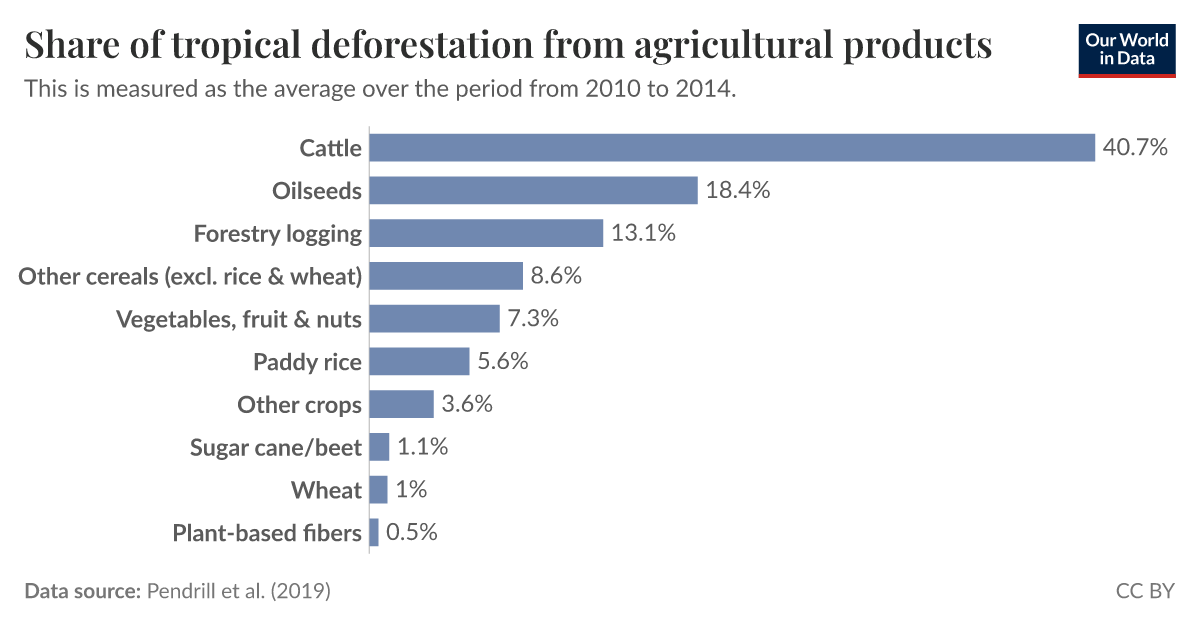 Share of tropical deforestation from agricultural products - Our World ...
