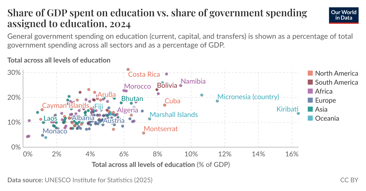 Share of GDP spent on education vs. share of government spending ...