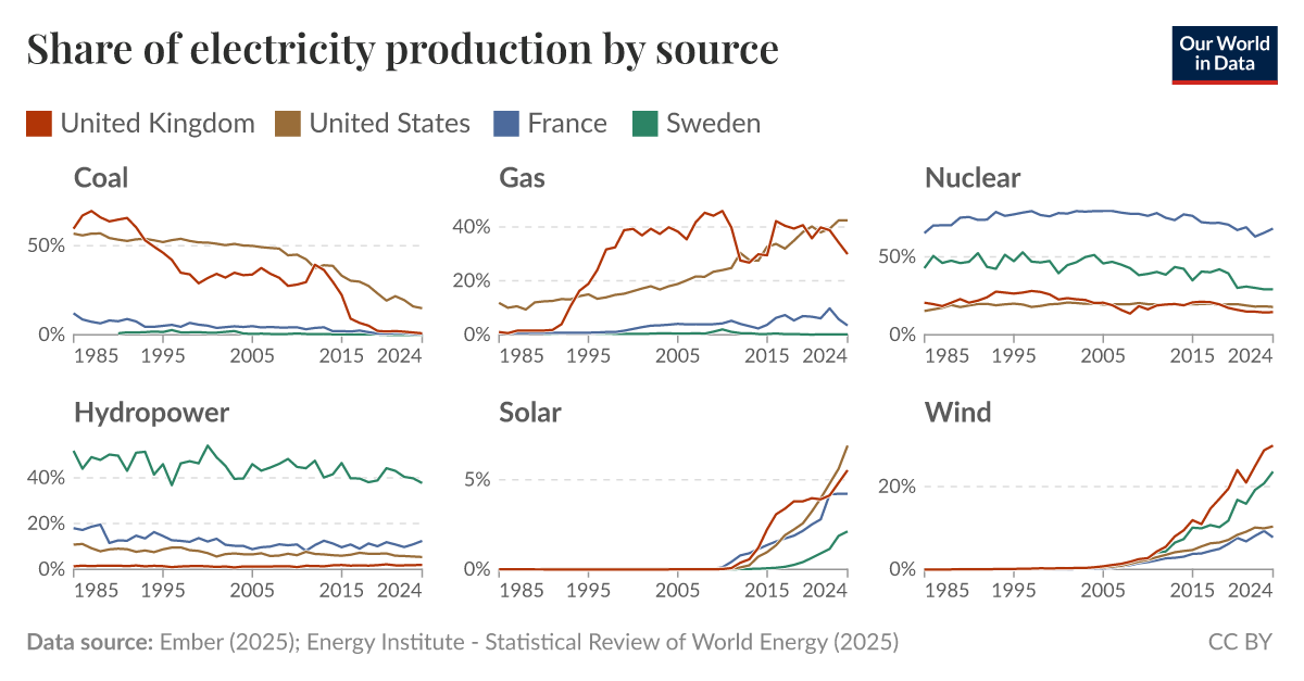 Share of electricity production by source - Our World in Data