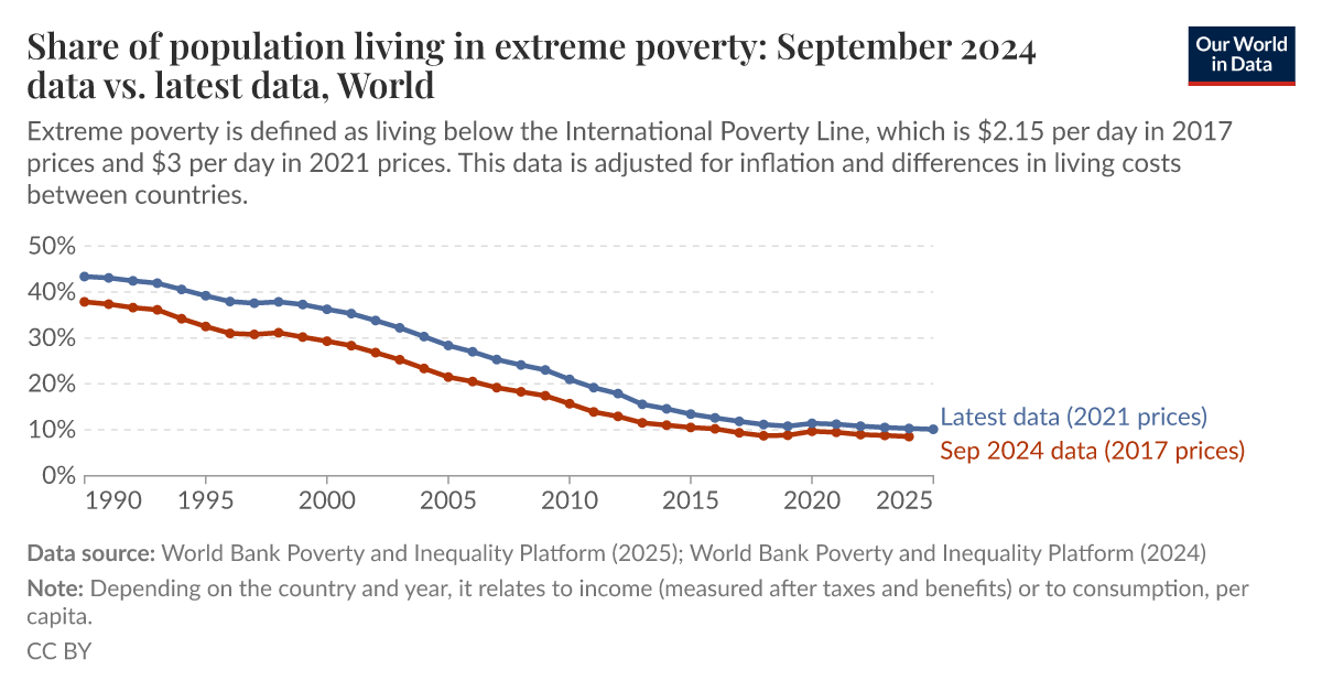 Share of population living in extreme poverty: September 2024 data vs ...