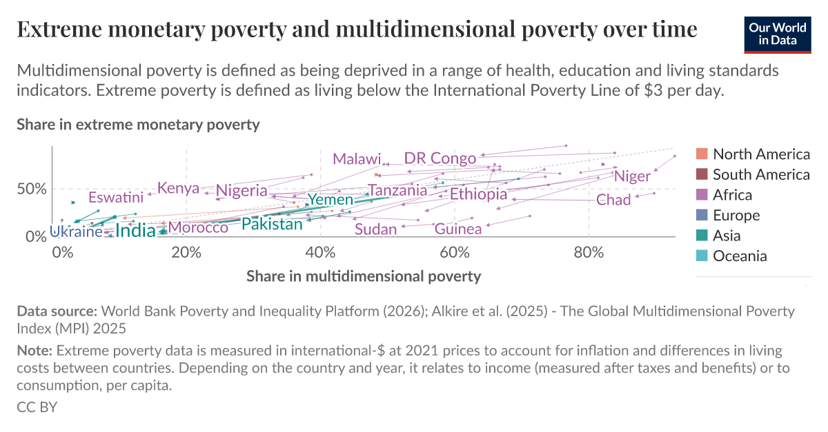 Extreme monetary poverty and multidimensional poverty over time - Our ...