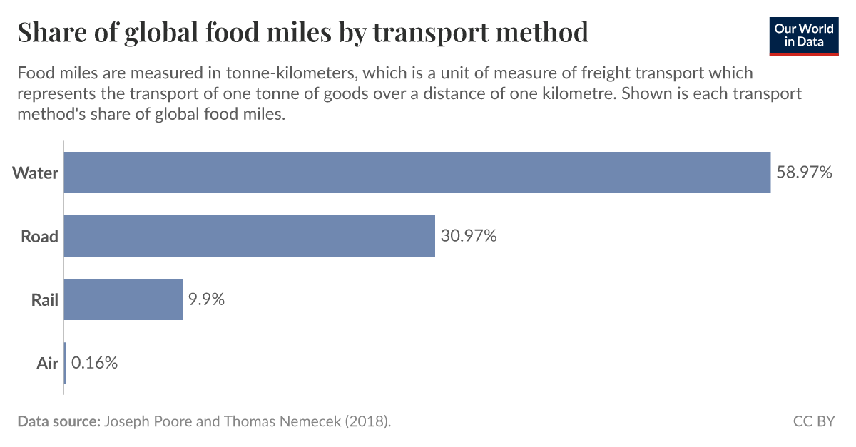 Infographic Food Miles Nutrition Does Produce Lose Much Of Its