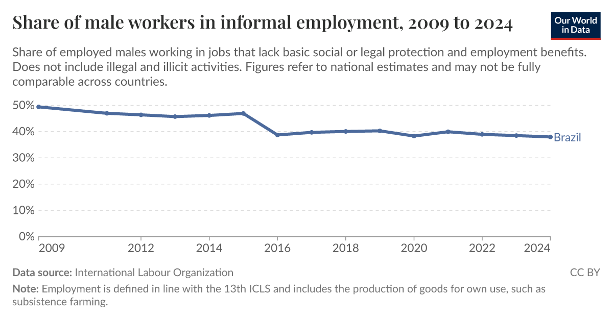 Male share in informal employment - Our World in Data