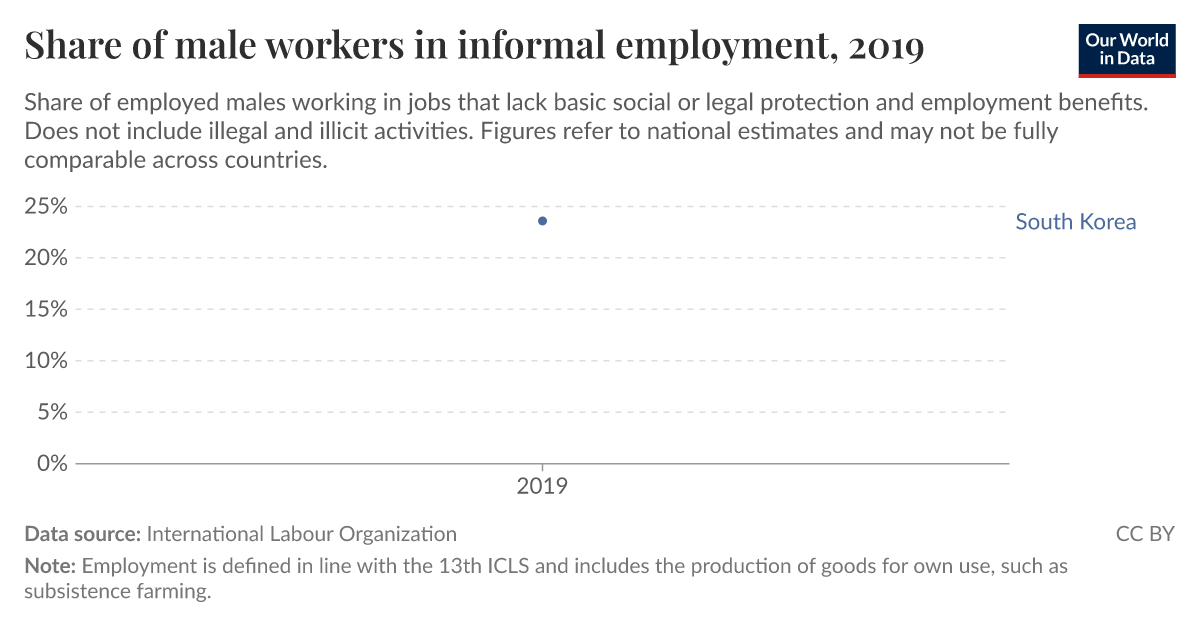 Male share in informal employment - Our World in Data