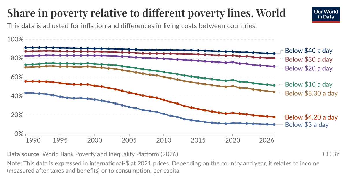 Share in poverty relative to different poverty lines - Our World in Data