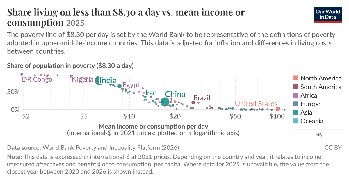Share living on less than $8.30 a day vs. mean income or consumption ...
