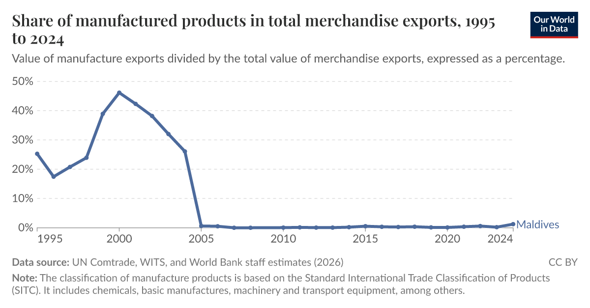 Share of manufactures in total merchandise exports - Our World in Data