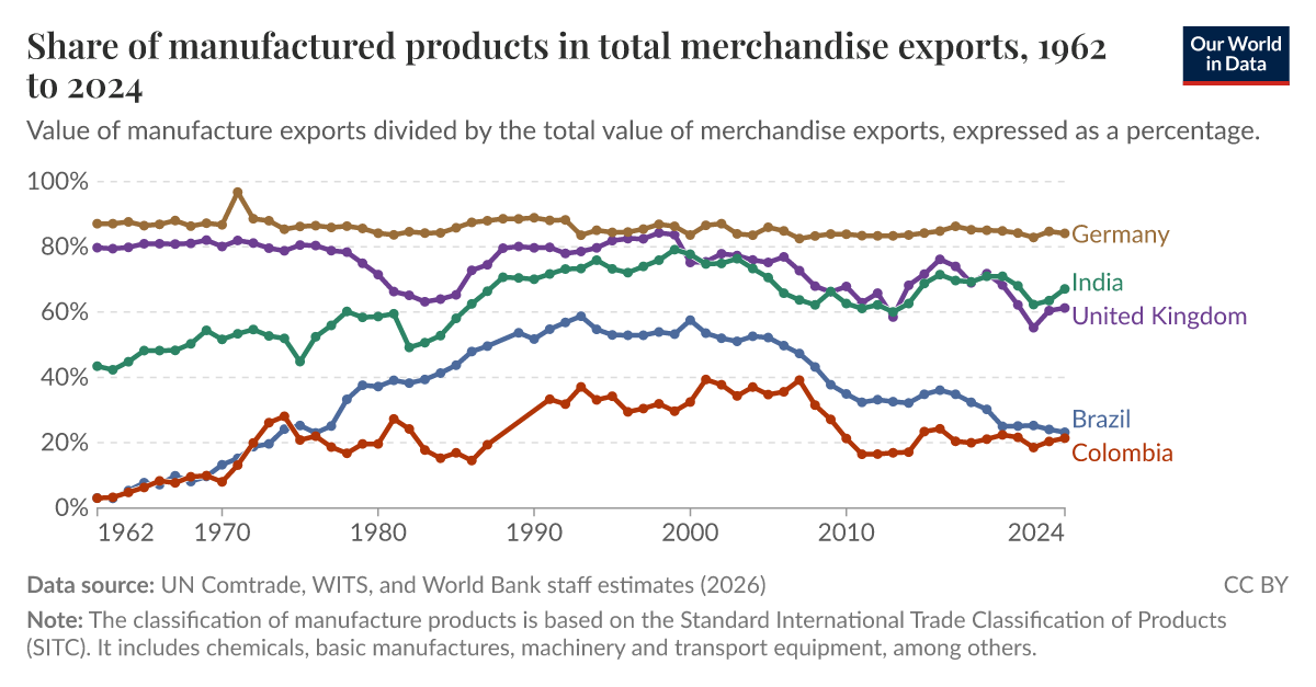 Share of manufactured products in total merchandise exports - Our World ...