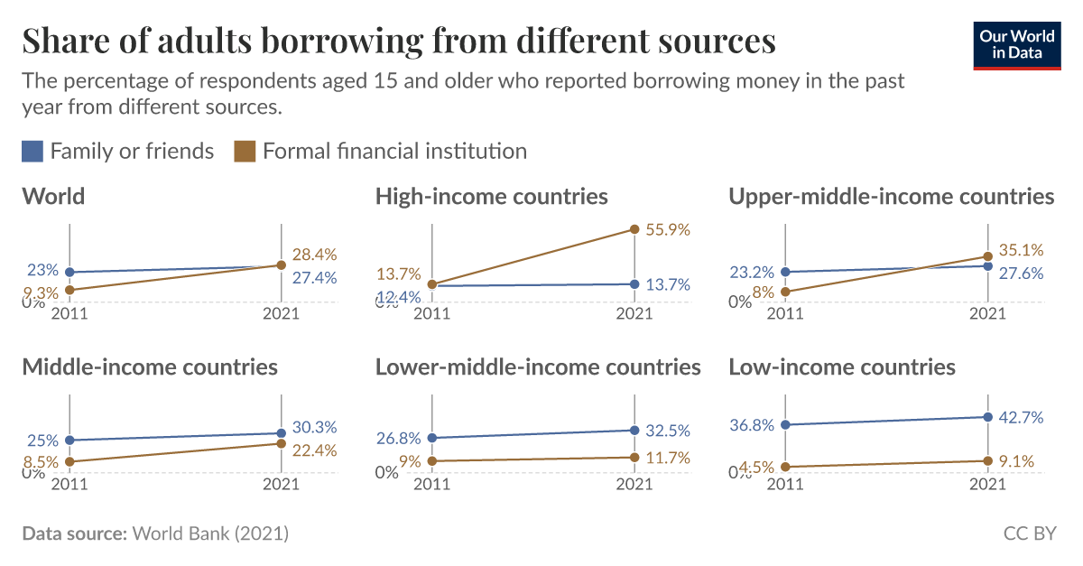 Share of adults borrowing from different sources - Our World in Data