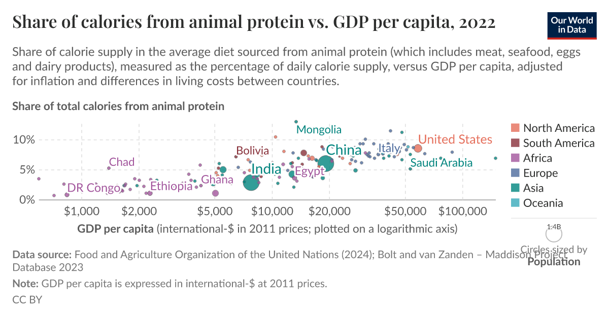 Share of calories from animal protein vs. GDP per capita - Our World in ...