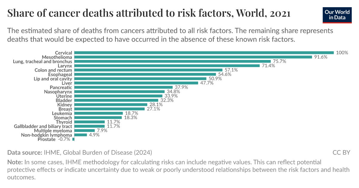 Share of cancer deaths attributed to risk factors - Our World in Data