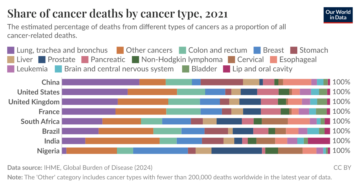 Share of cancer deaths by cancer type - Our World in Data