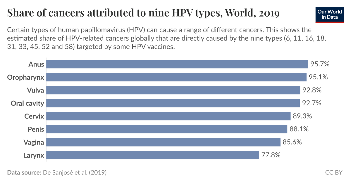 Share of cancers attributed to nine HPV types - Our World in Data