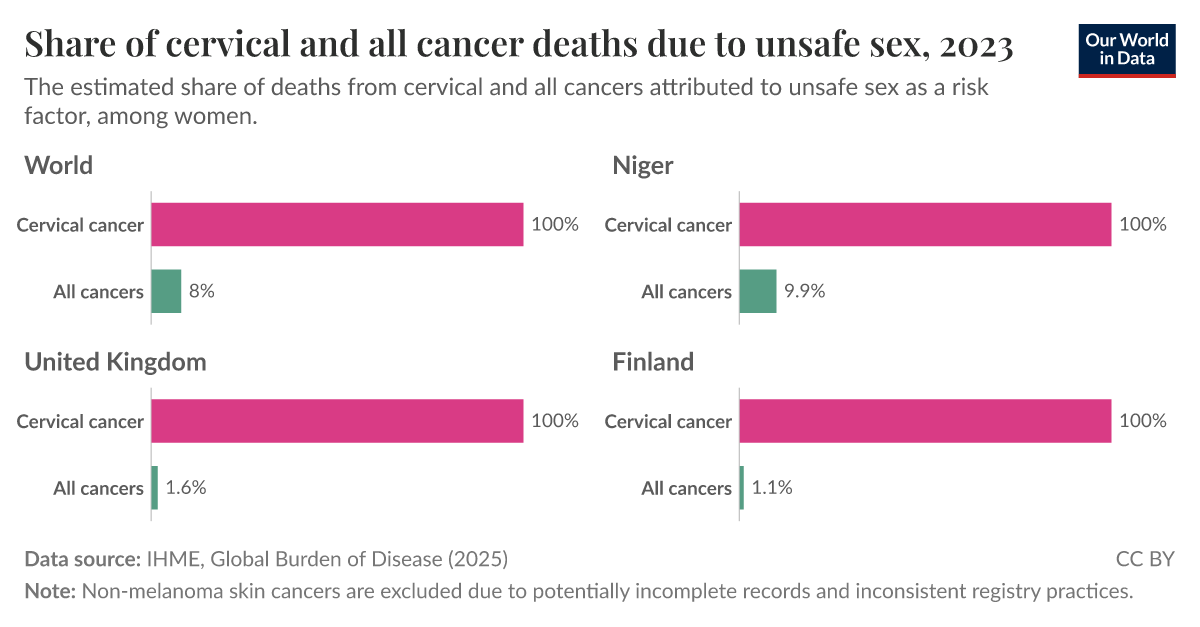 Share of cervical and all cancer deaths due to unsafe sex - Our World ...