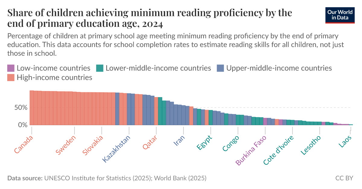 Share of children achieving minimum reading proficiency by the end of primary education age ...