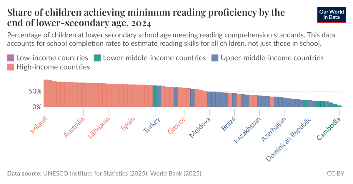 Share of children achieving minimum reading proficiency by the end of ...