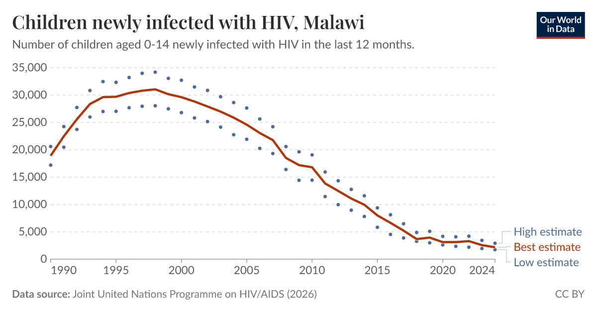 Share of children under fifteen living with HIV - Our World in Data