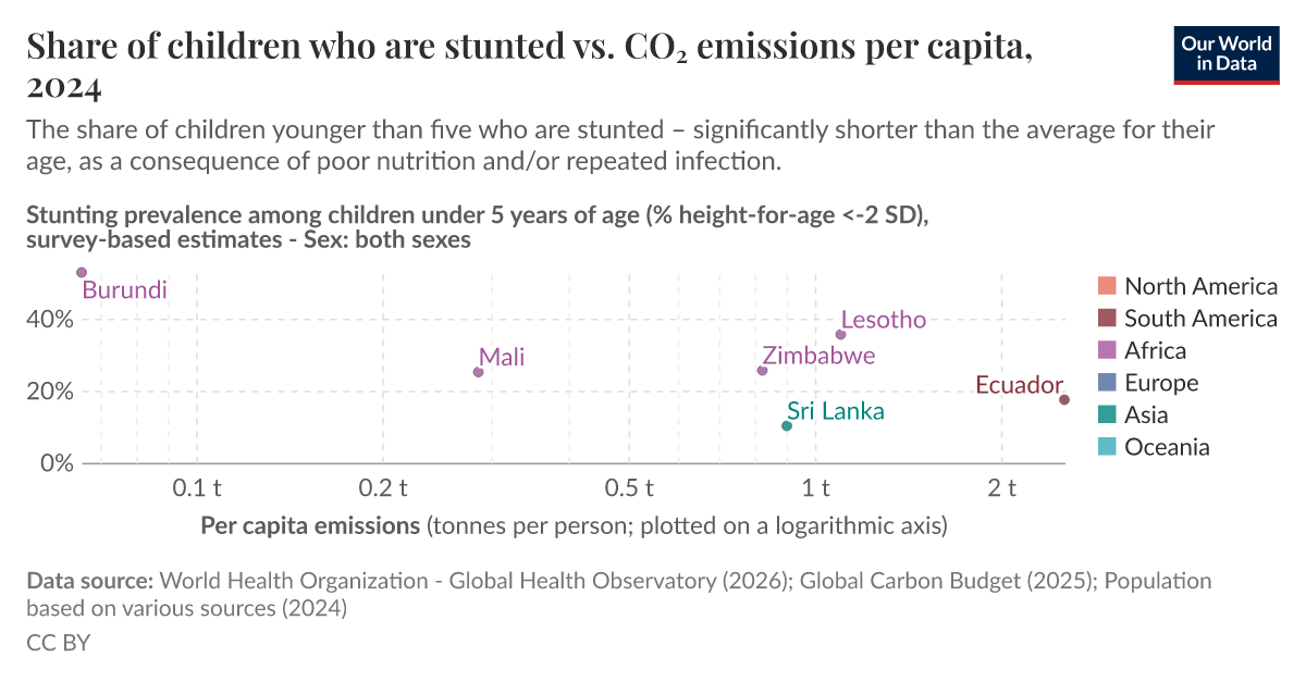 Share of children who are stunted vs. CO₂ emissions per capita - Our ...