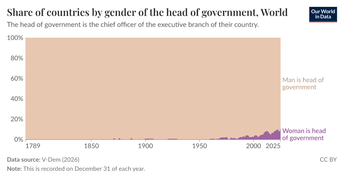 Share of countries by gender of the head of government - Our World in Data